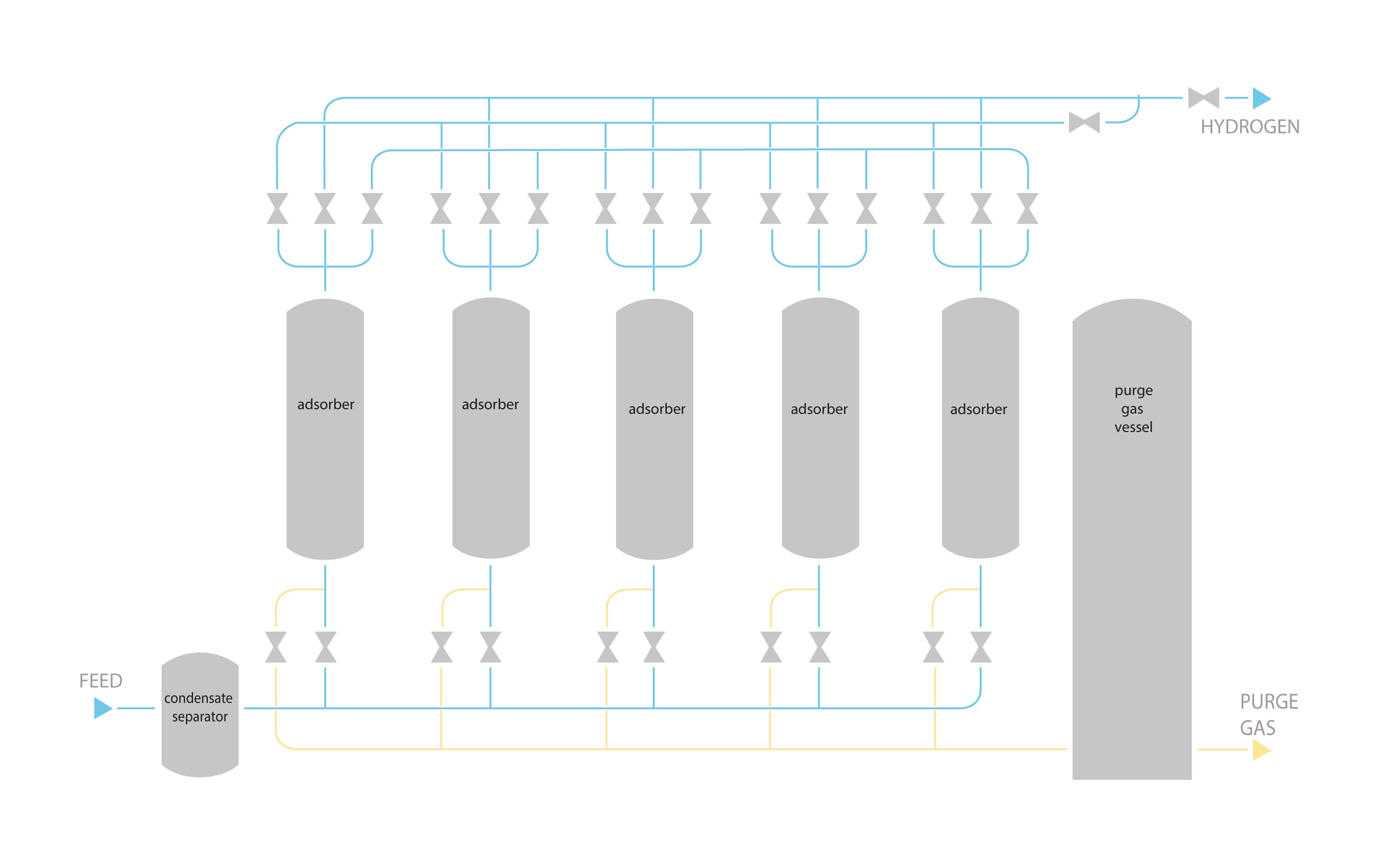 Efficient Hydrogen Purification with PSA Technology