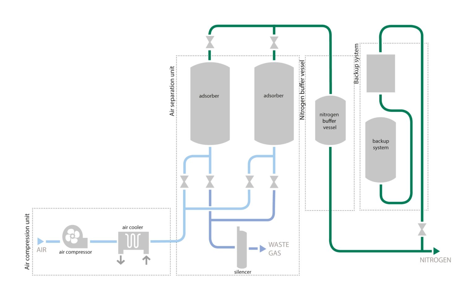 Efficient Nitrogen Generation with NITROSWING PSA Plants