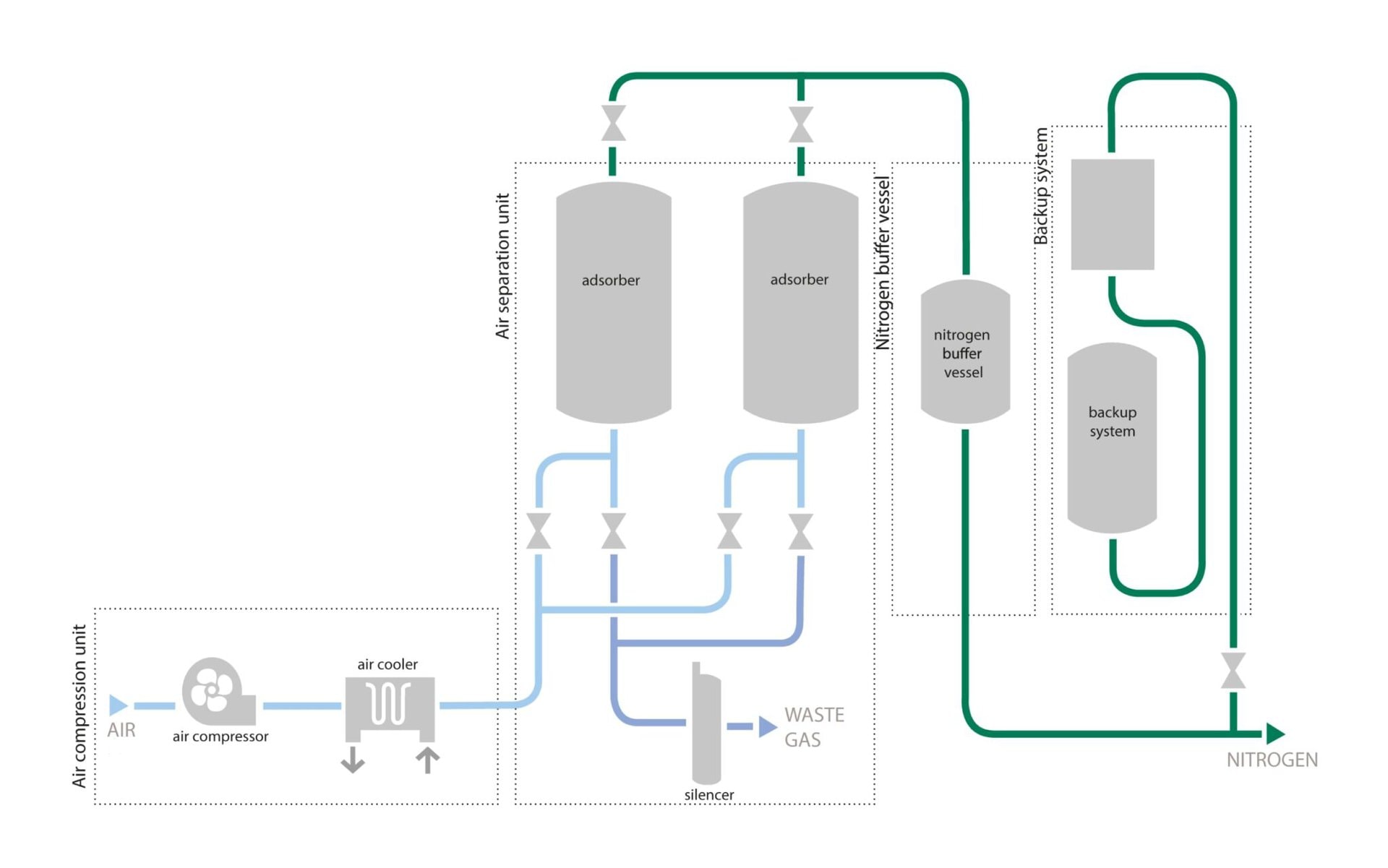 Efficient Nitrogen Generation with NITROSWING PSA Plants